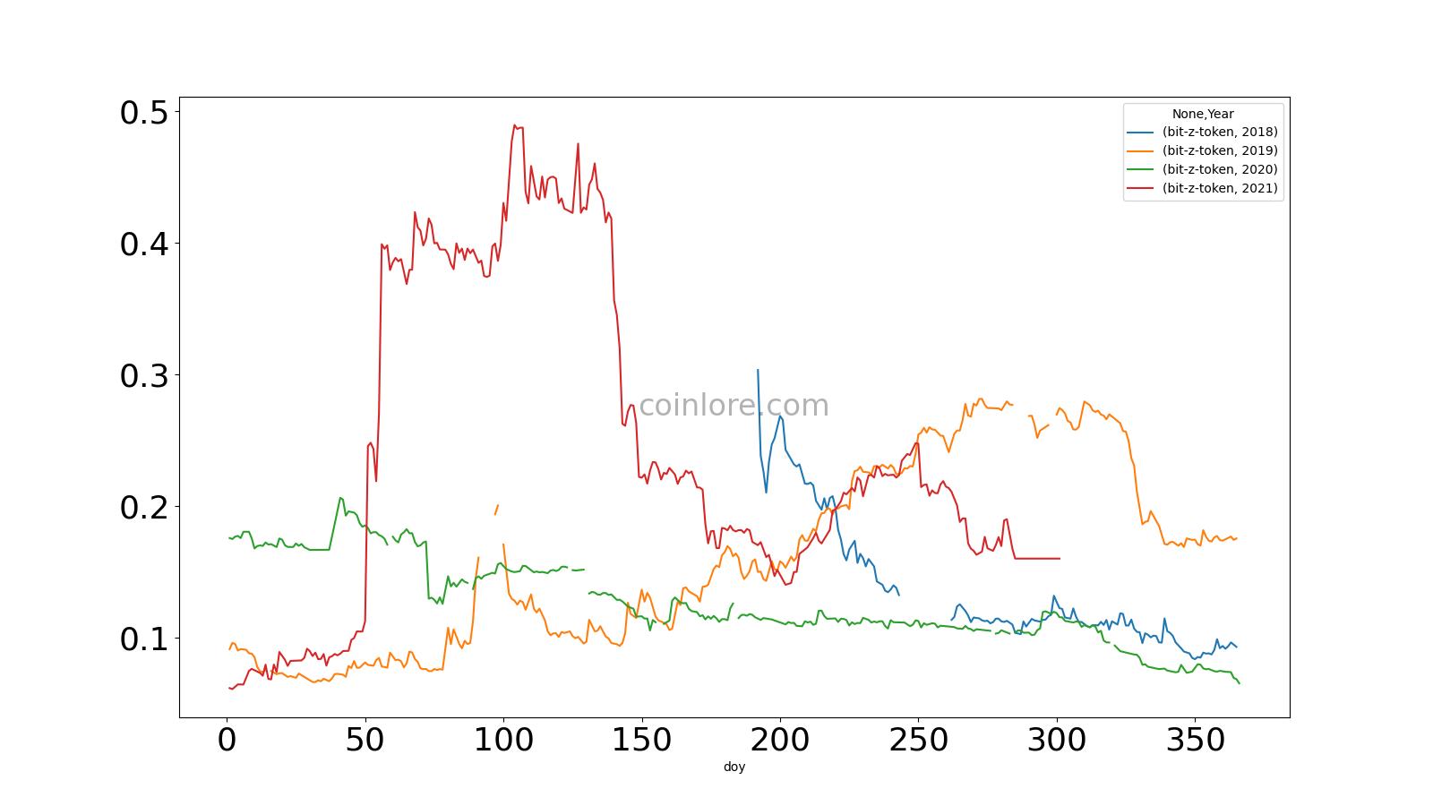 Year Over Year BitZ Token Price