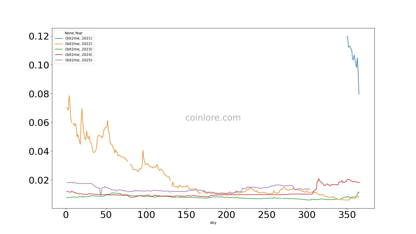 Bit2Me Historical year over year chart