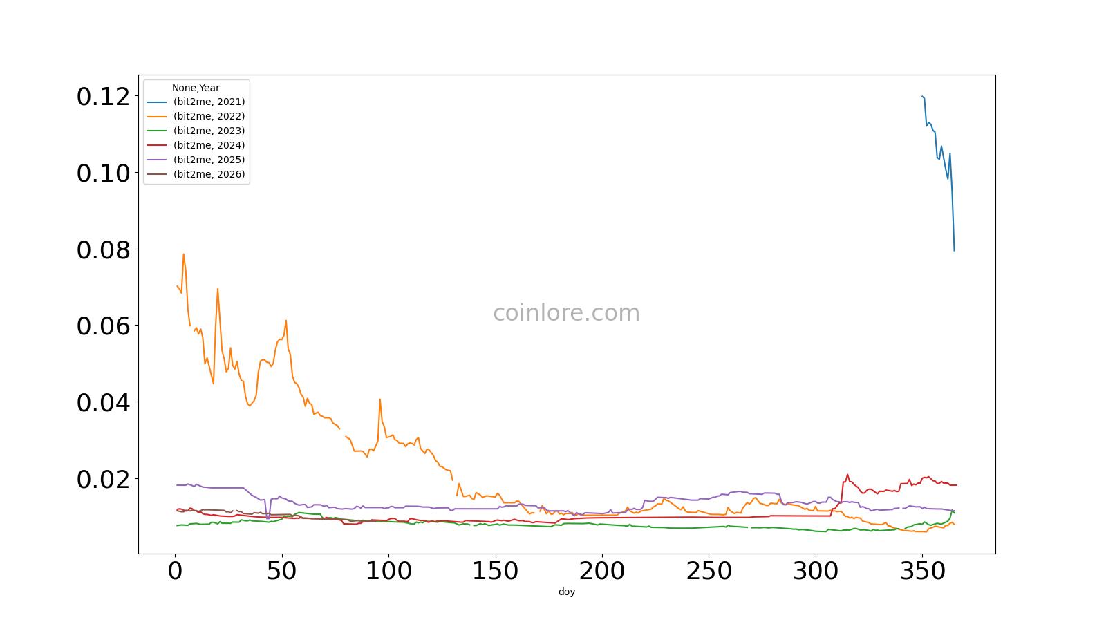 Precio año a año de Bit2Me