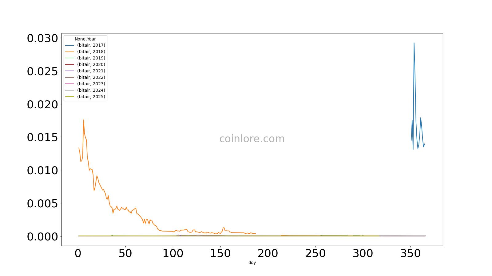 Bitair Historical year over year chart