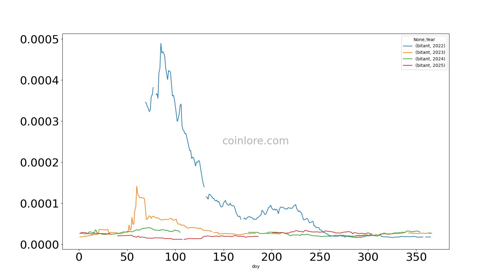 BitANT Historical year over year chart