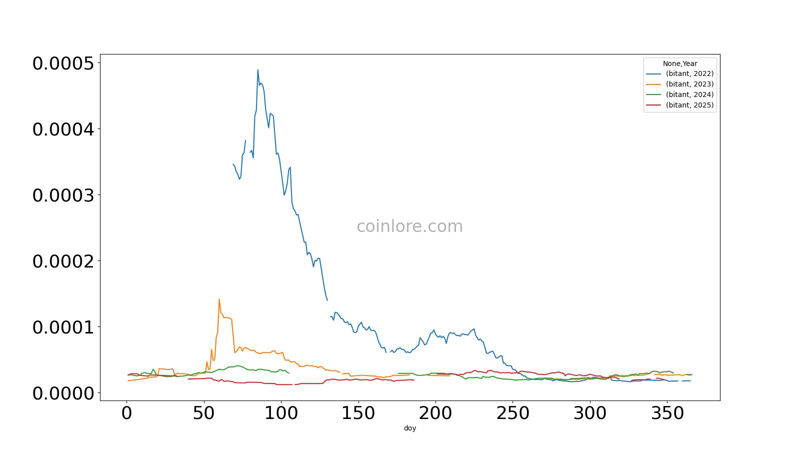 BitANT Historical year over year chart