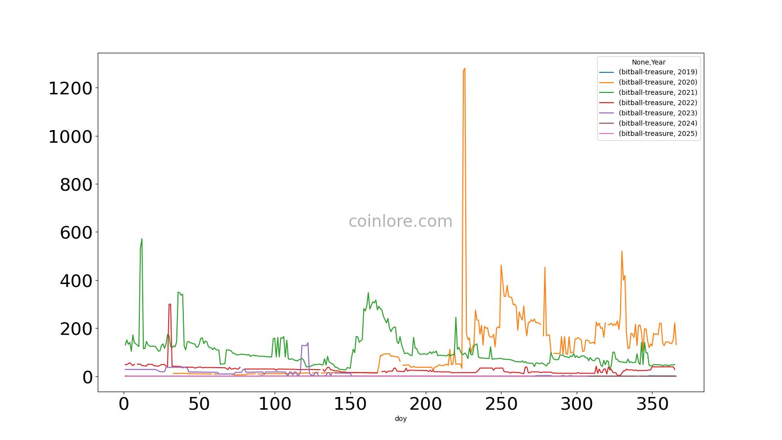 Bitball Treasure Historical year over year chart