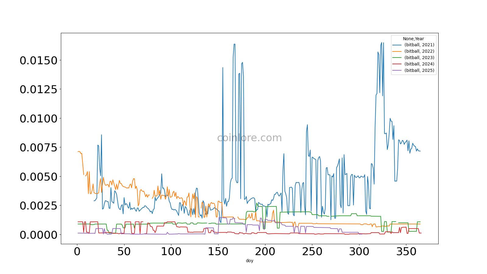 Bitball Historical year over year chart