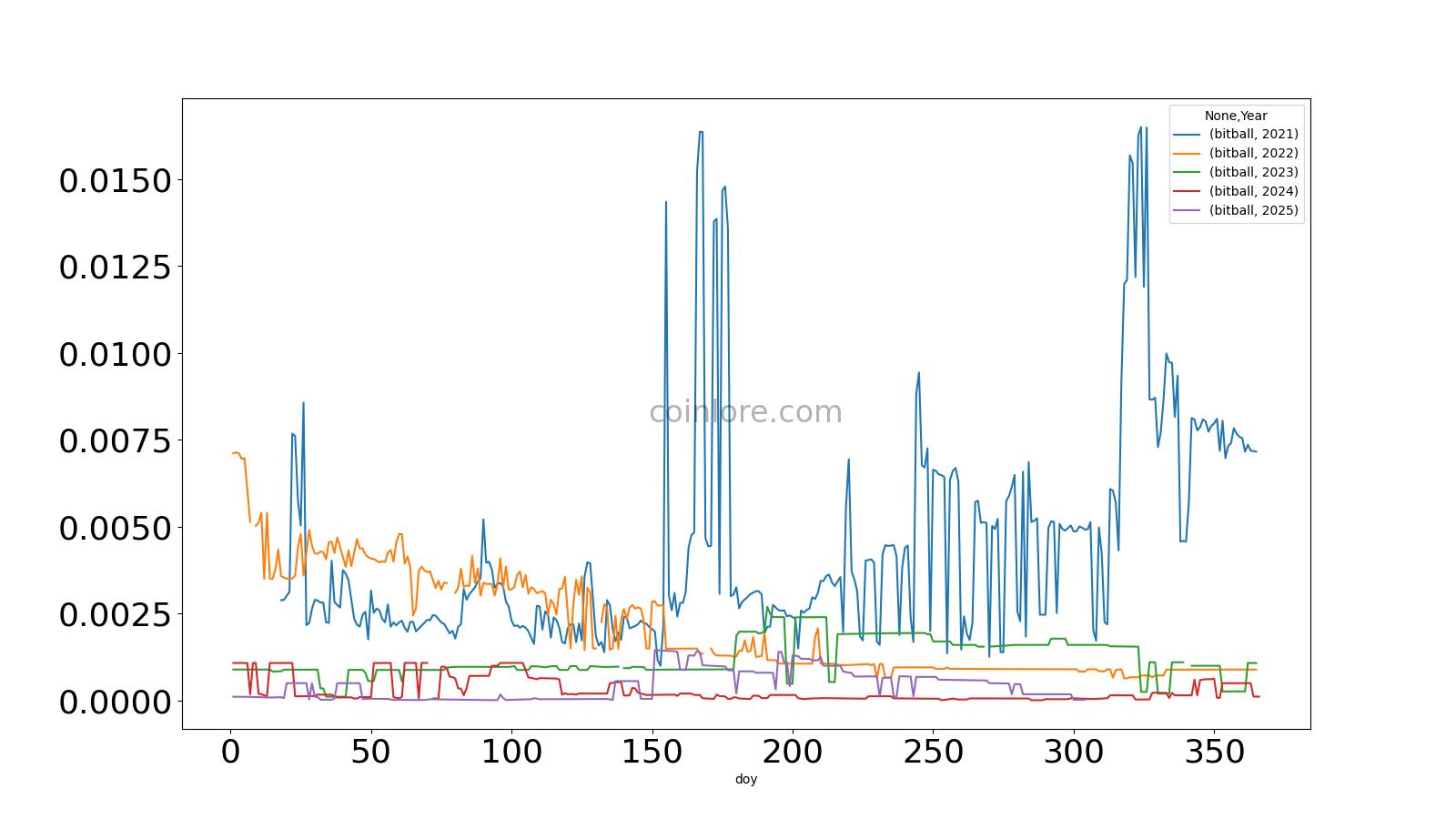 Bitball Historical year over year chart