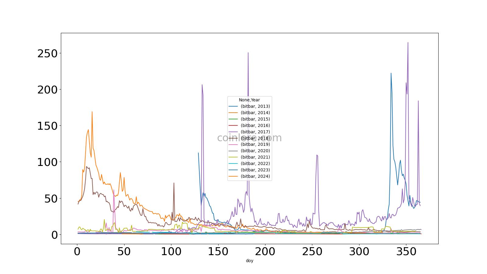 Year Over Year 比特金条 Price