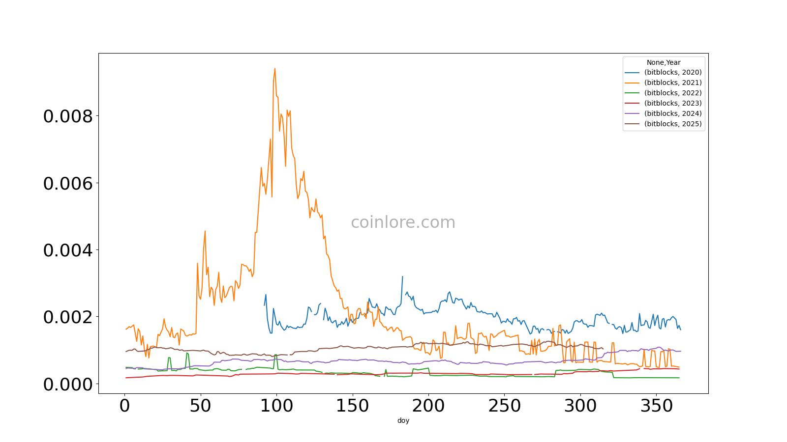 Year Over Year Bitblocks Price
