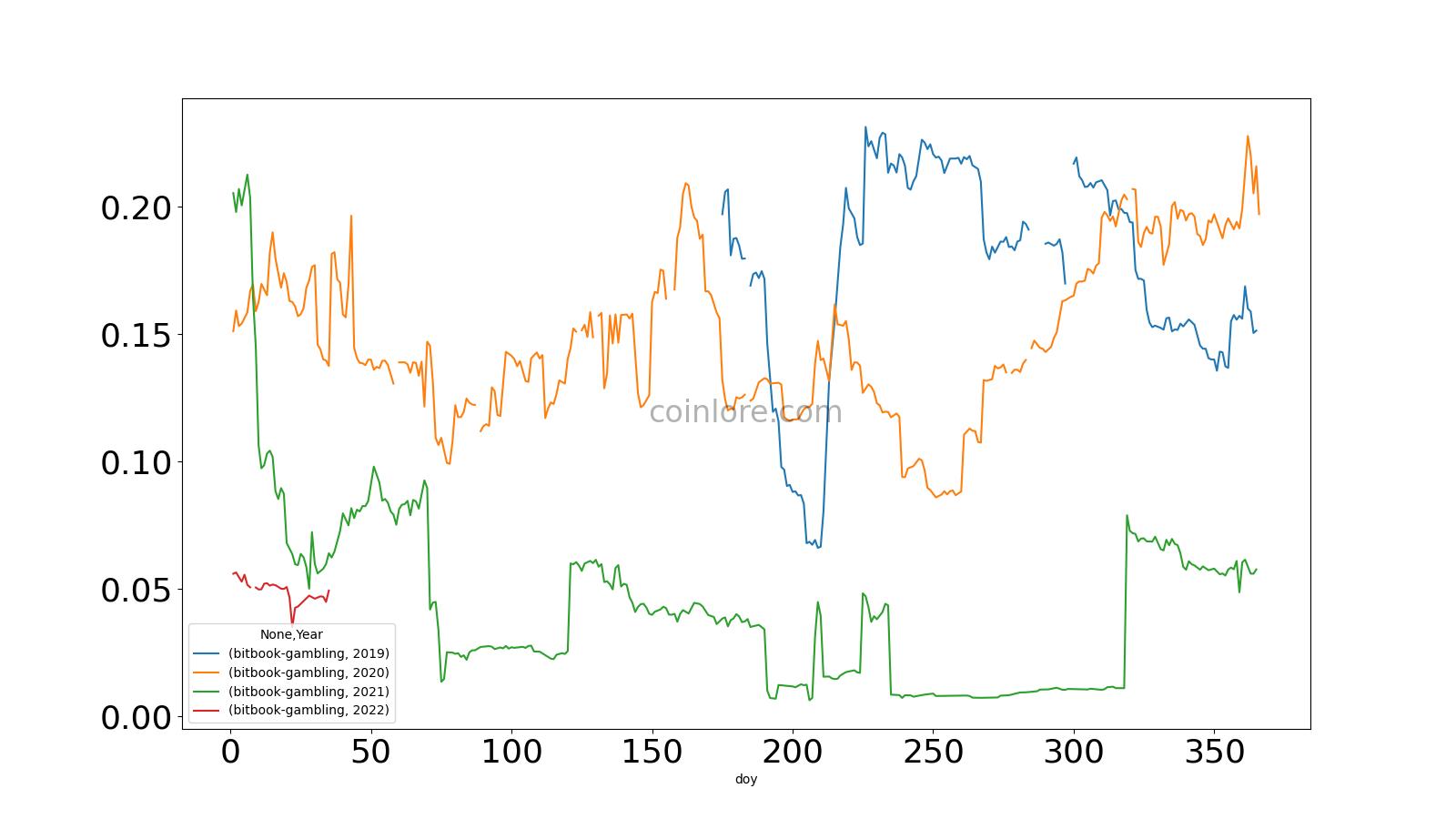 Year Over Year Bitbook Gambling Price