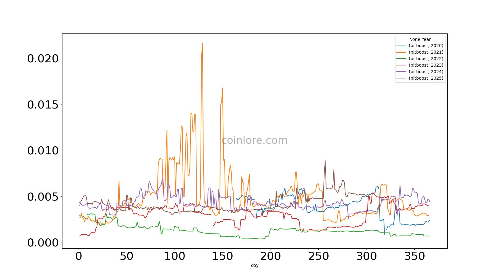 BitBoost Historical year over year chart