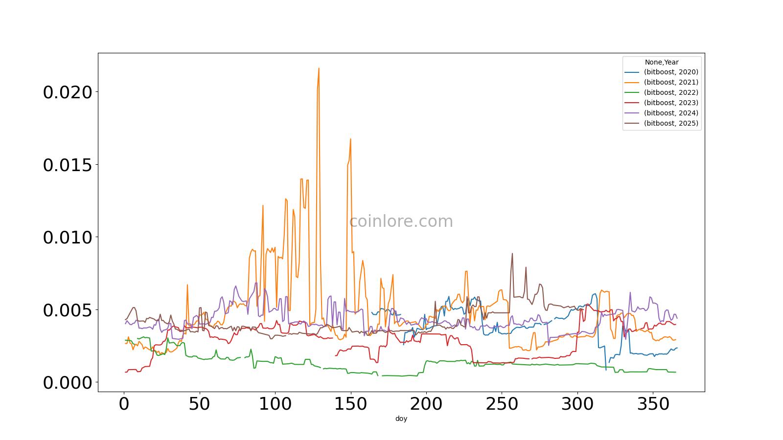 BitBoost Historical year over year chart