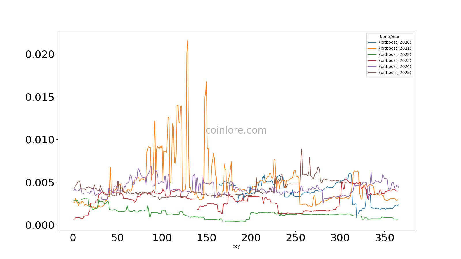 BitBoost Year over year price