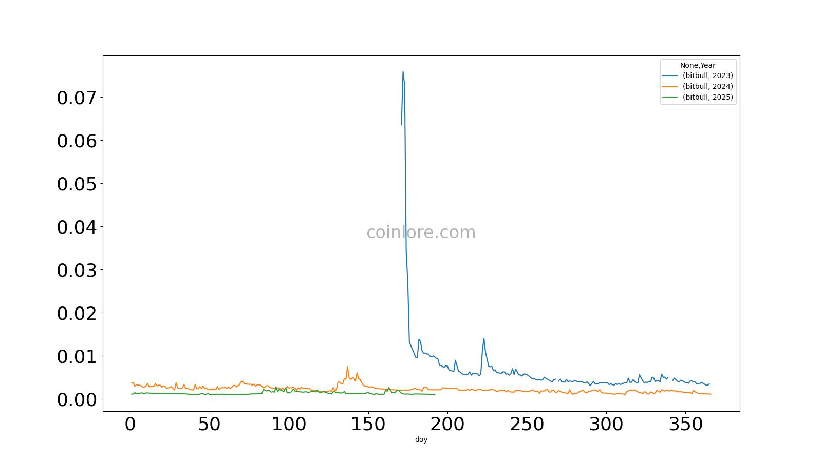 Year Over Year Bitbull Price