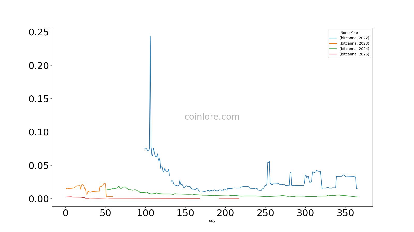 Year Over Year BitCanna Price