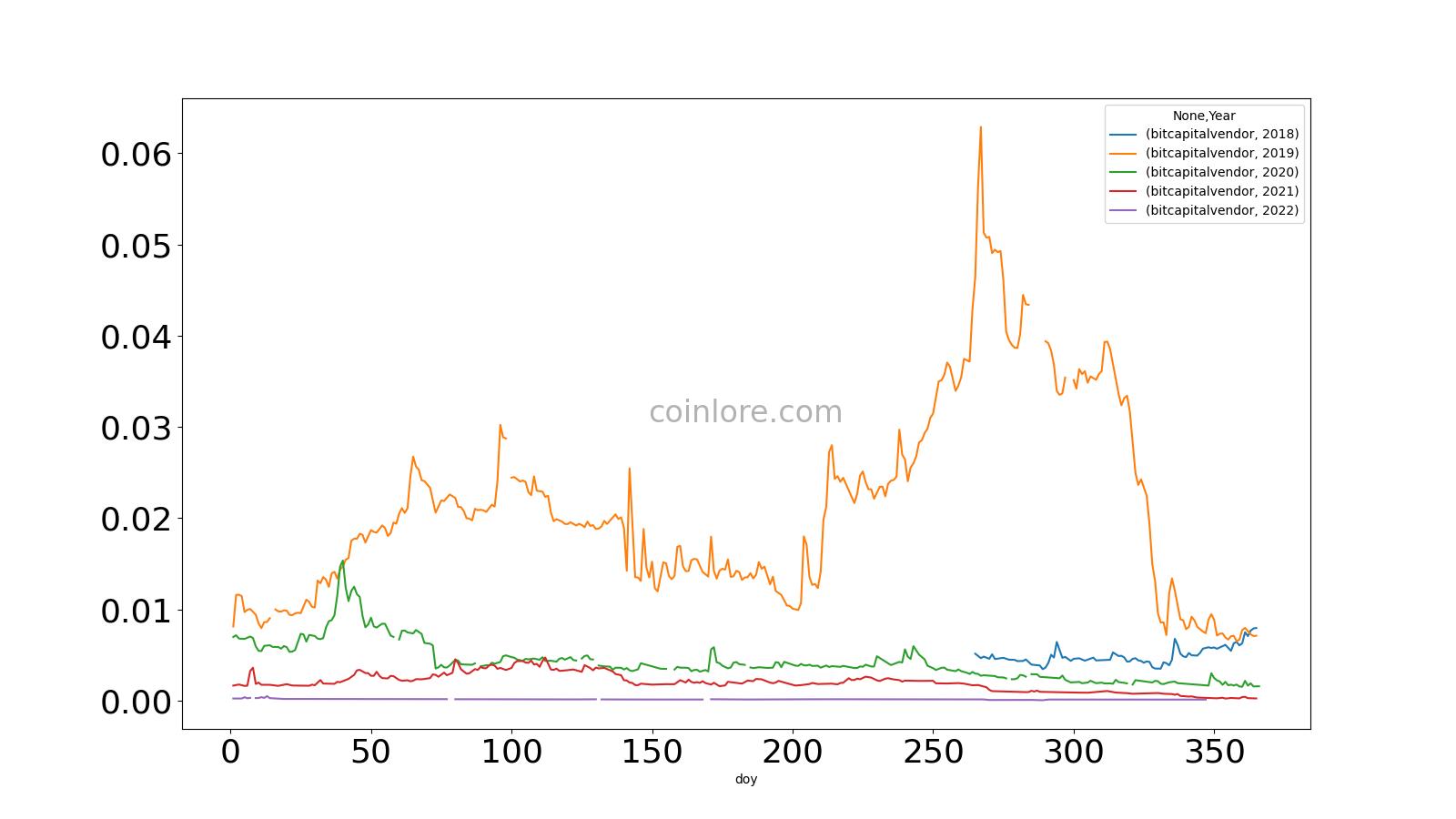 Year Over Year BitCapitalVendor Price