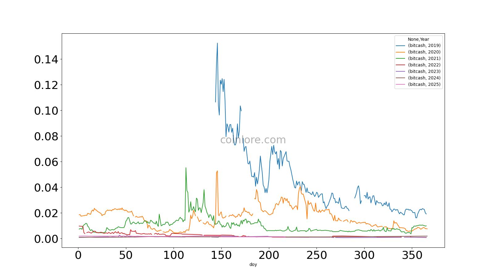 Year Over Year BitCash Price