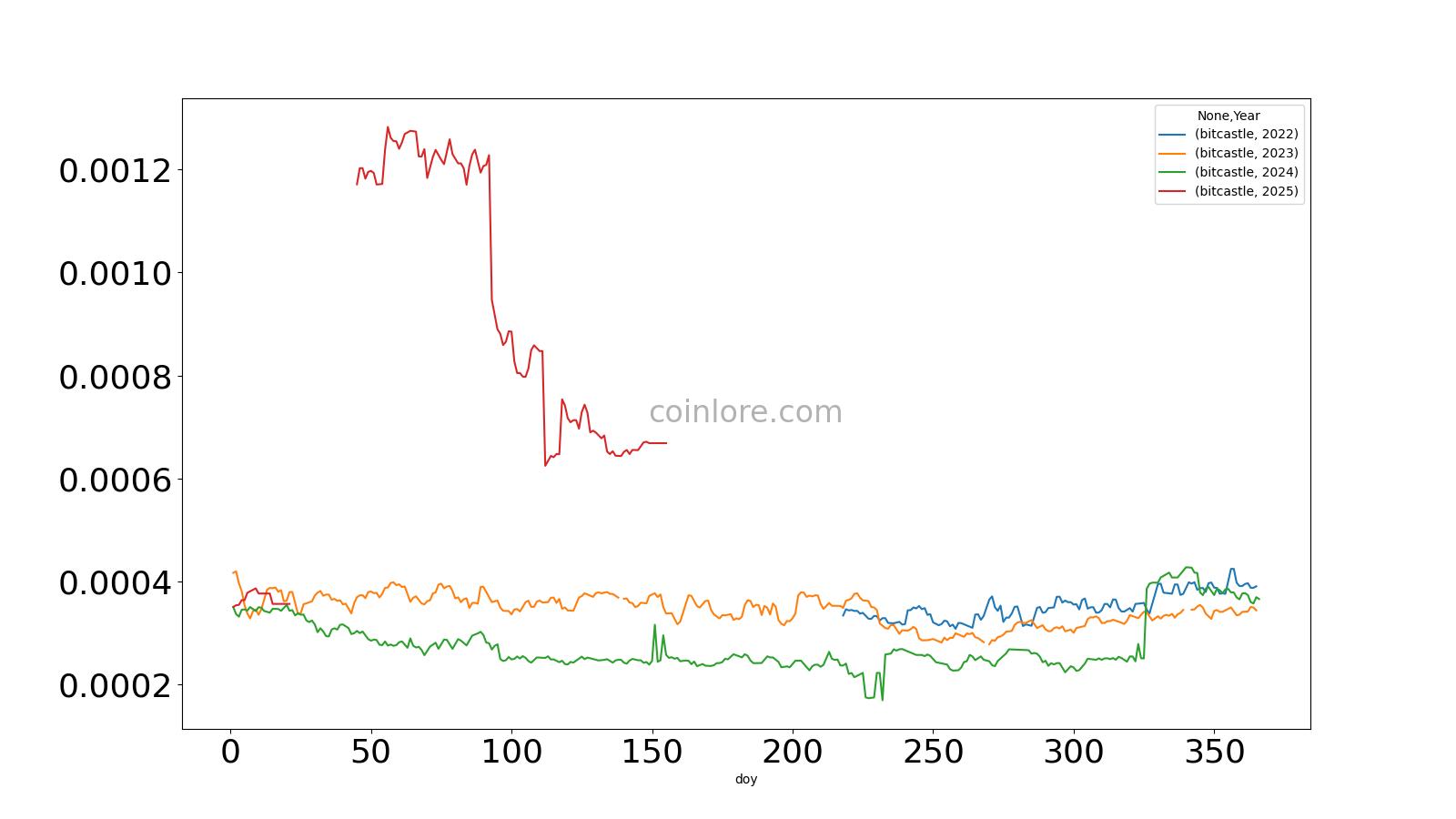 Year Over Year bitCastle Price