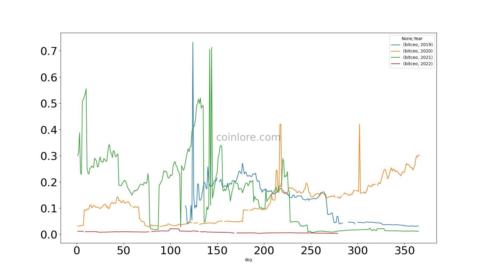Year Over Year bitCEO Price