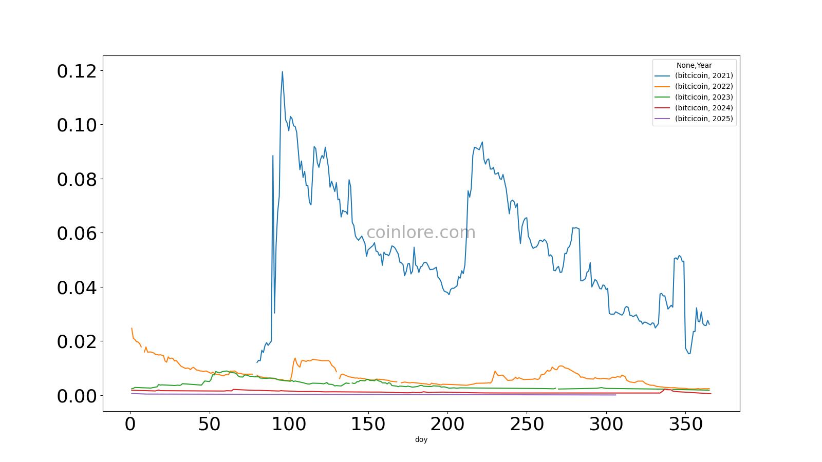 Bitcicoin Historical year over year chart