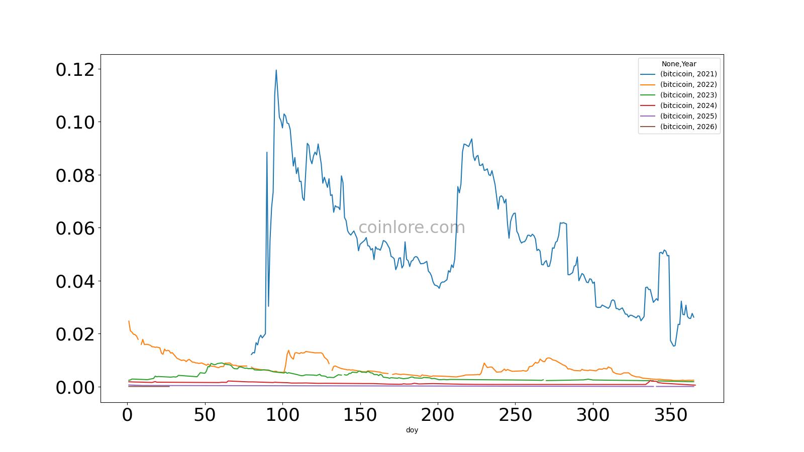 Yıl Bazında Bitcicoin Fiyatı