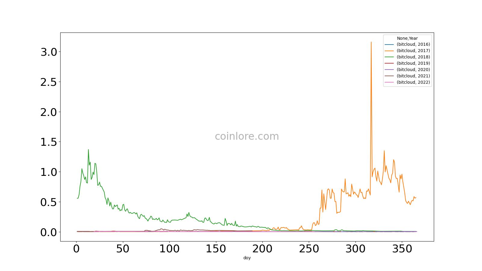 Year Over Year Bitcloud Price