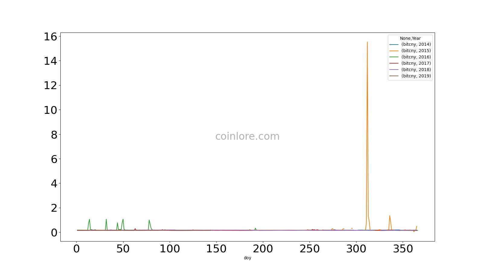 Year Over Year 比特元 Price