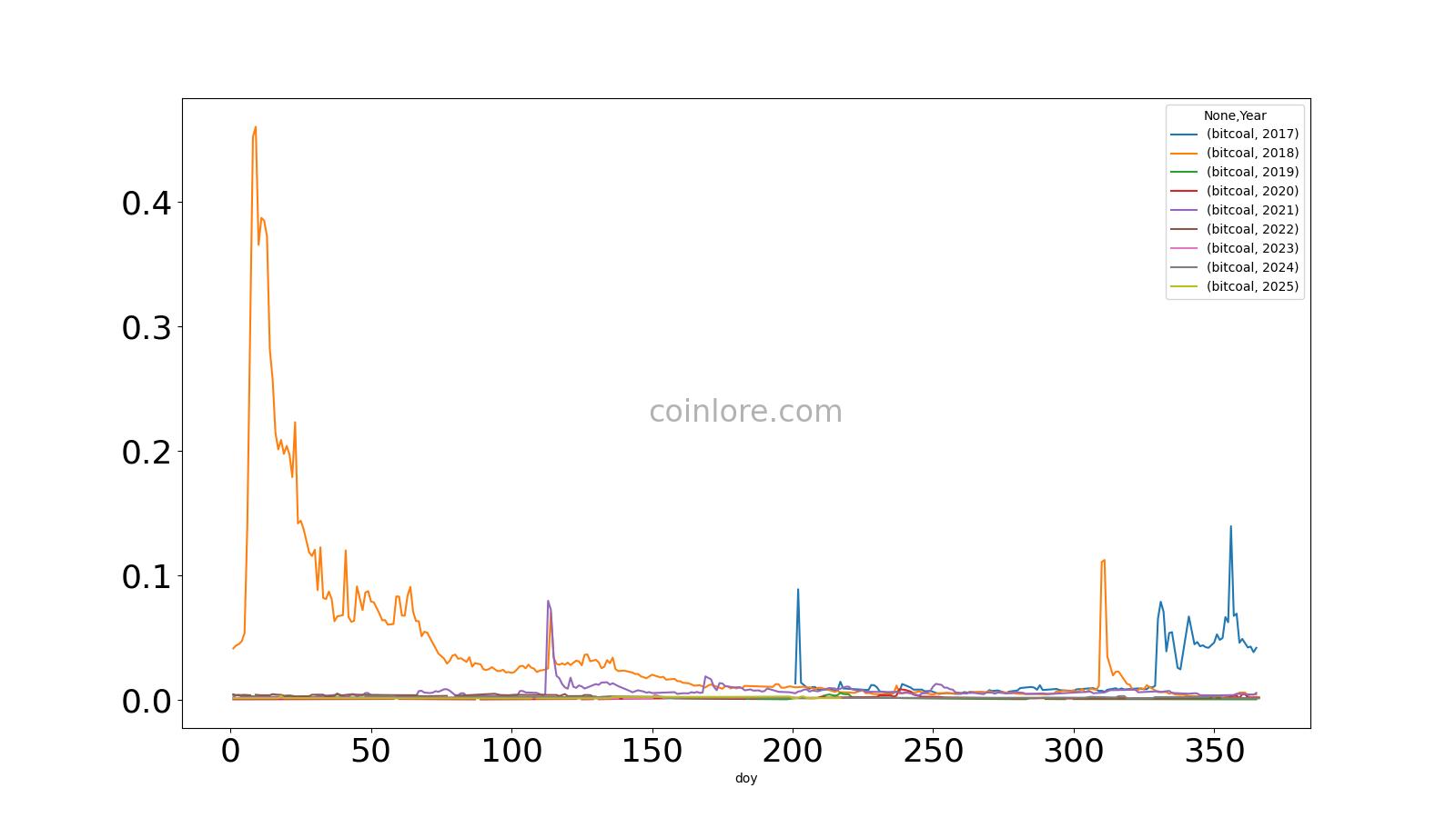 Year Over Year Bitcoal Price