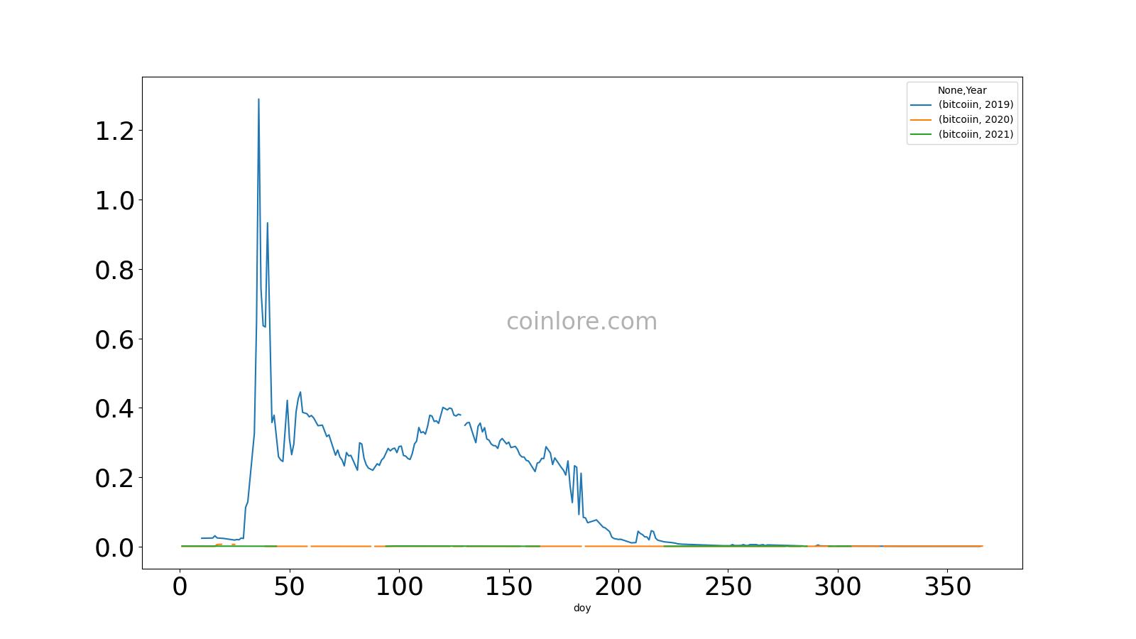 Year Over Year Bitcoiin Price