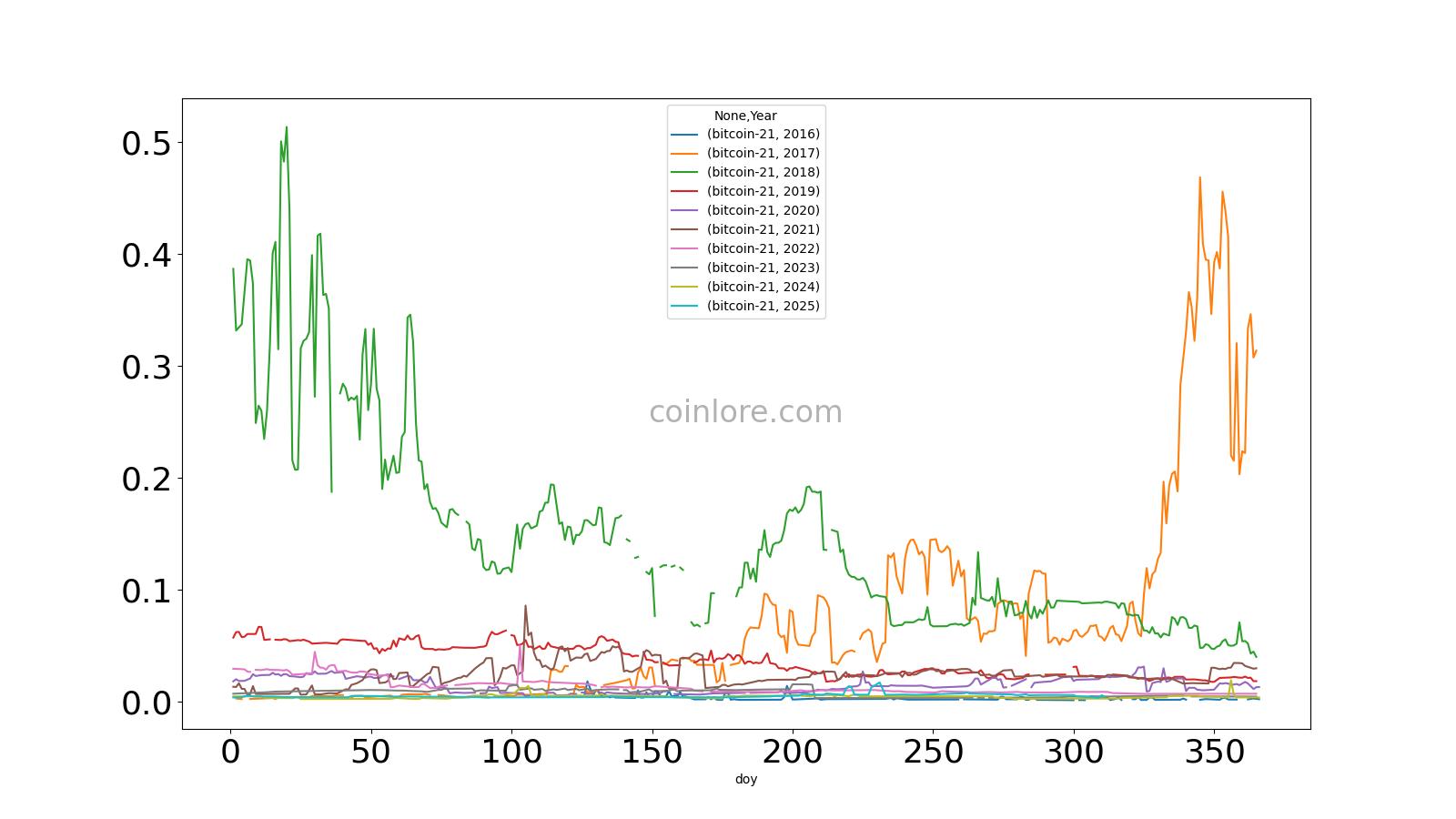 Year Over Year Bitcoin 21 Price