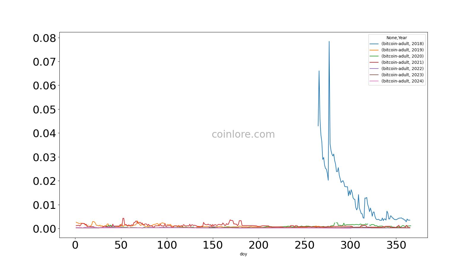 Year Over Year Bitcoin Adult Price