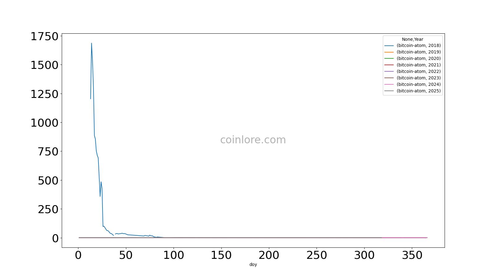Year Over Year Bitcoin Atom Price