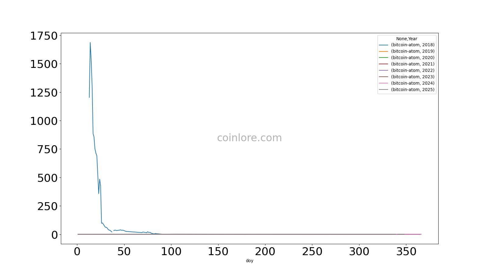 Year Over Year Bitcoin Atom Price
