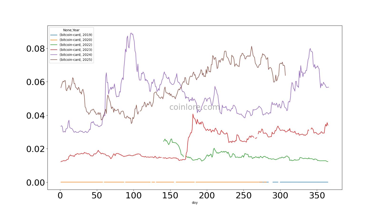 Bitcoin Card Year over year price