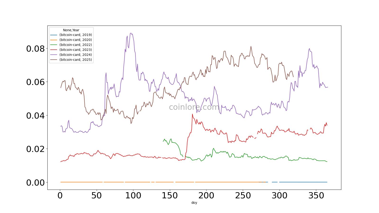 Year Over Year Bitcoin Card Price