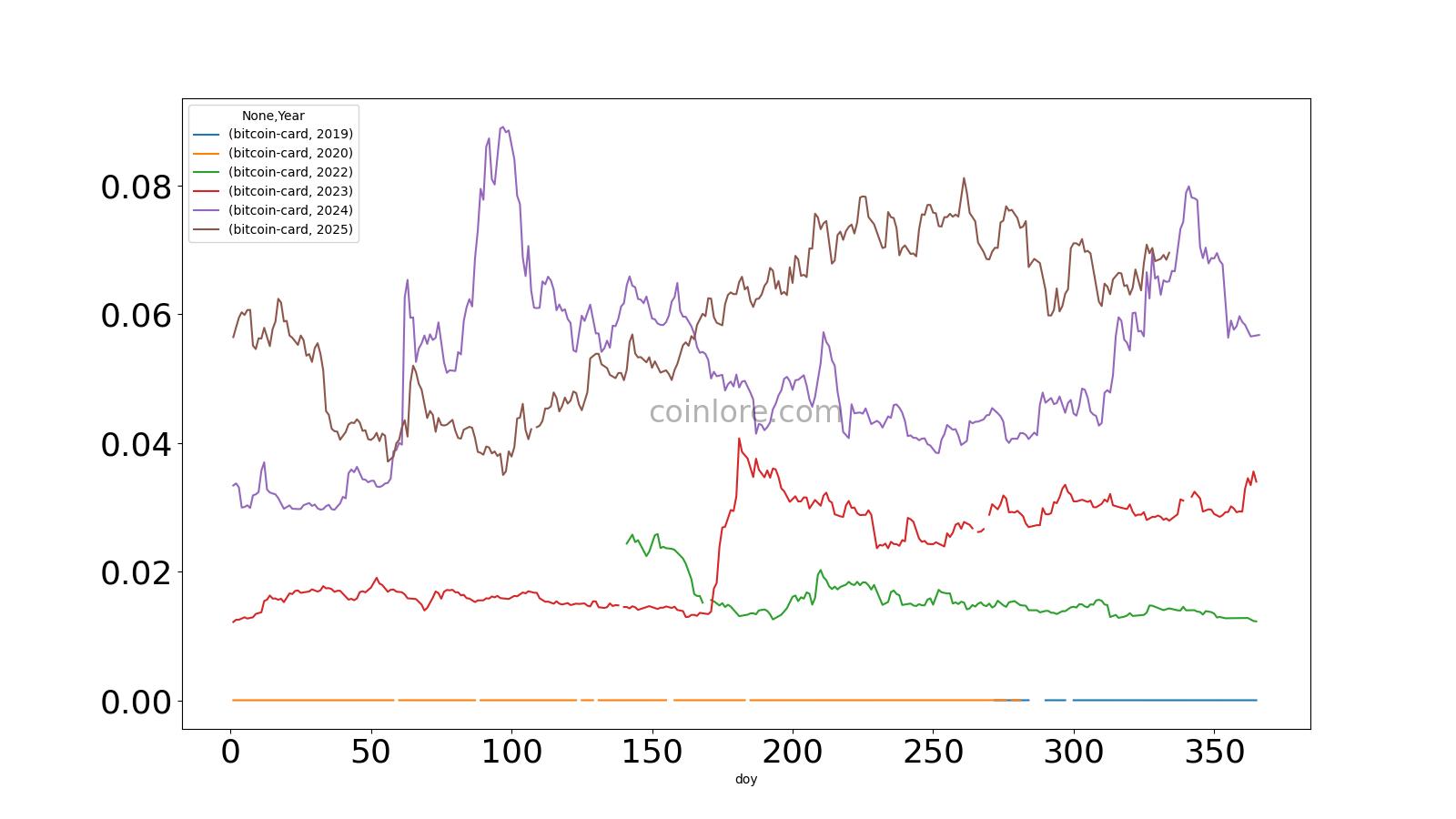 Bitcoin Card Historical year over year chart