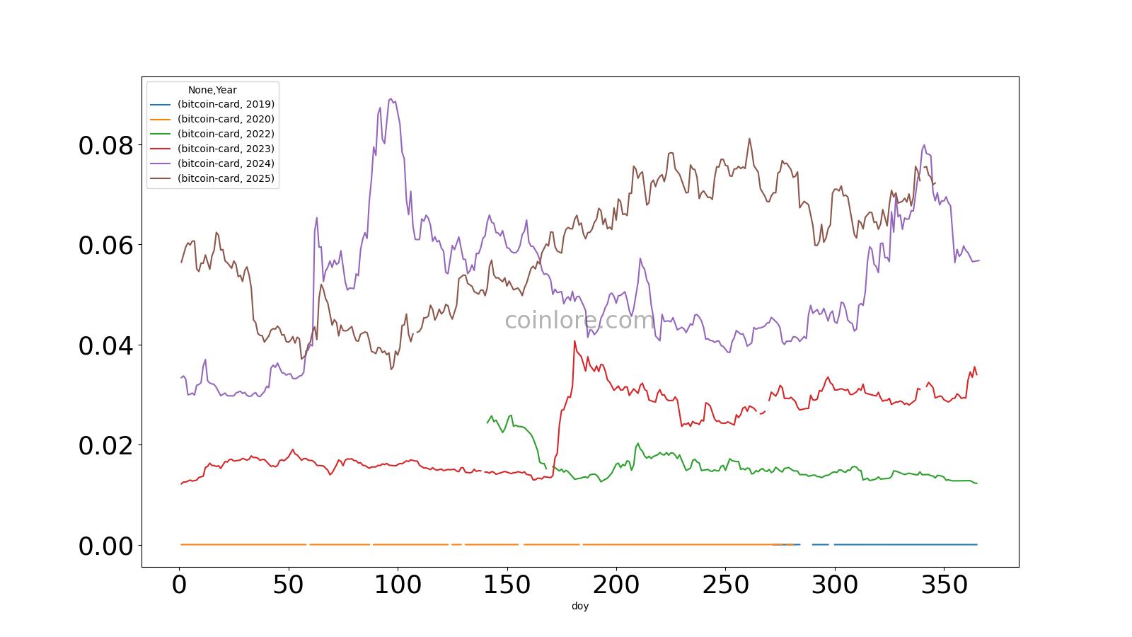 Year Over Year Bitcoin Card Price