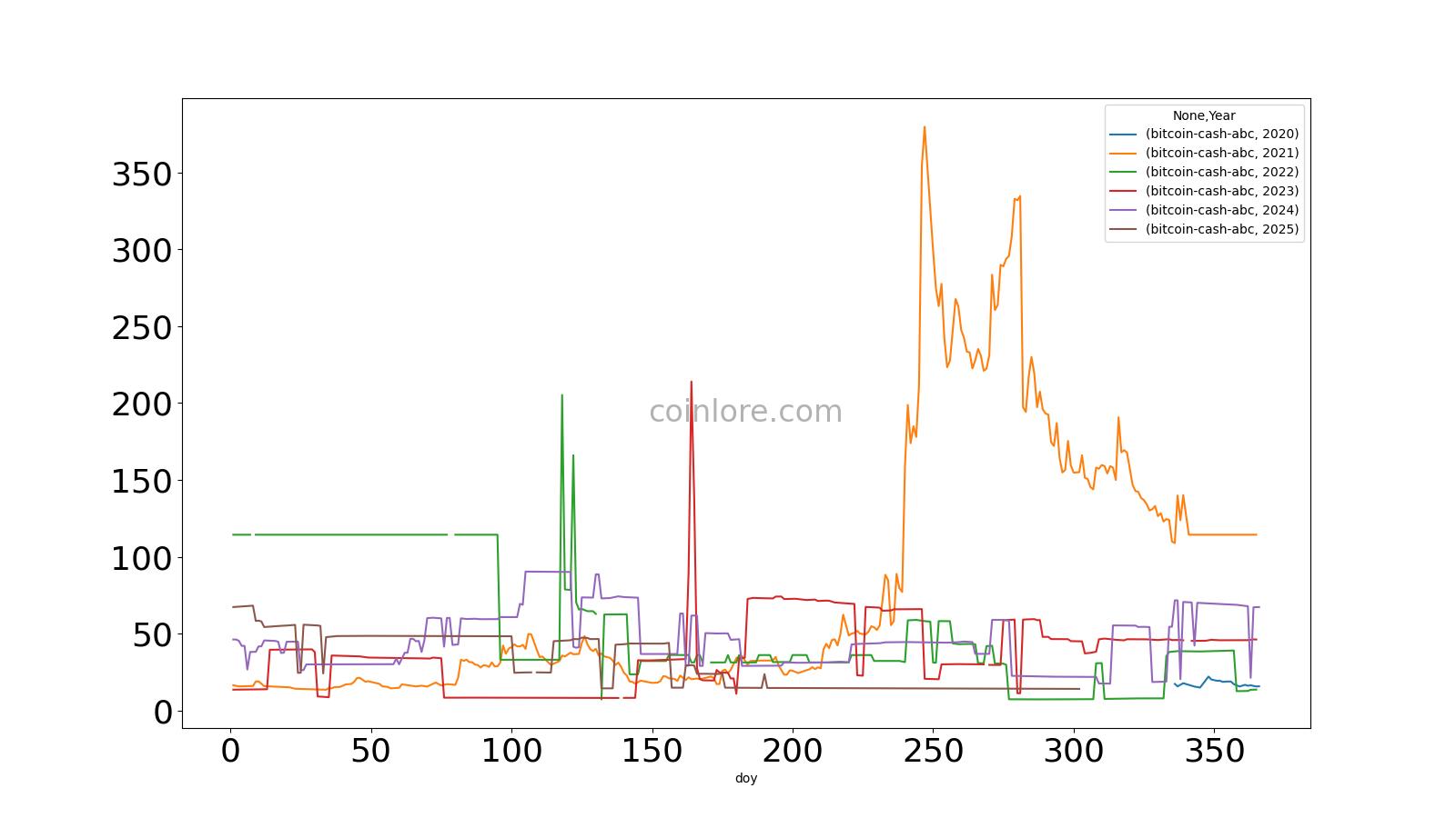 Year Over Year Bitcoin Cash ABC Price