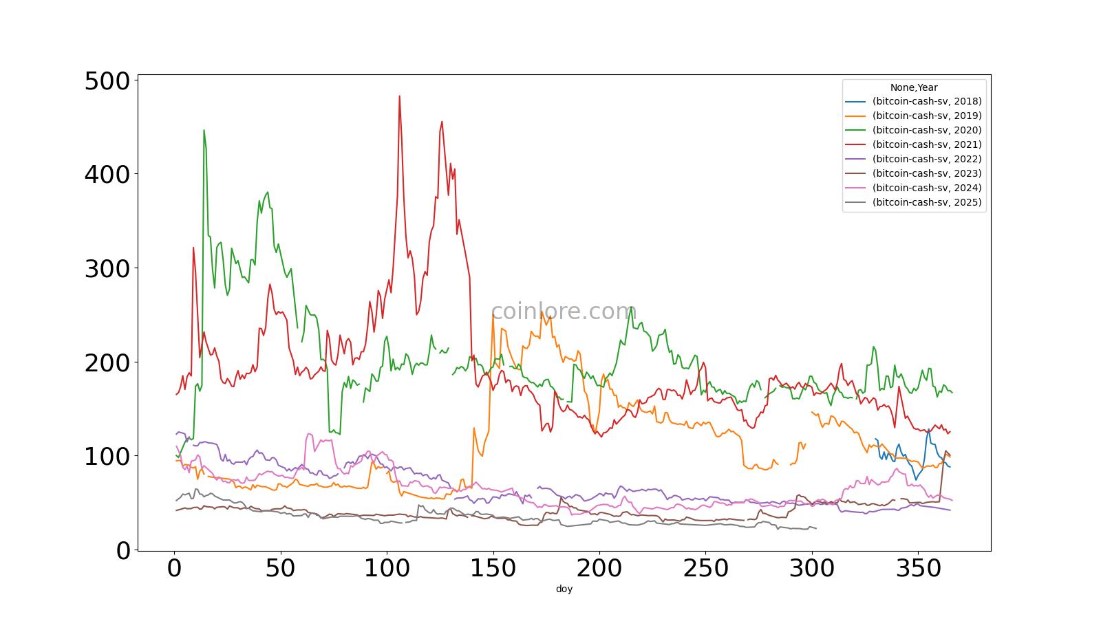 Year Over Year Bitcoin SV Price