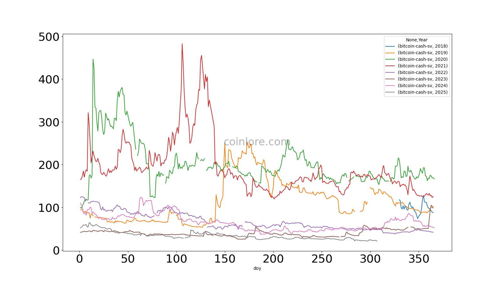 Year Over Year ビットコインSV Price