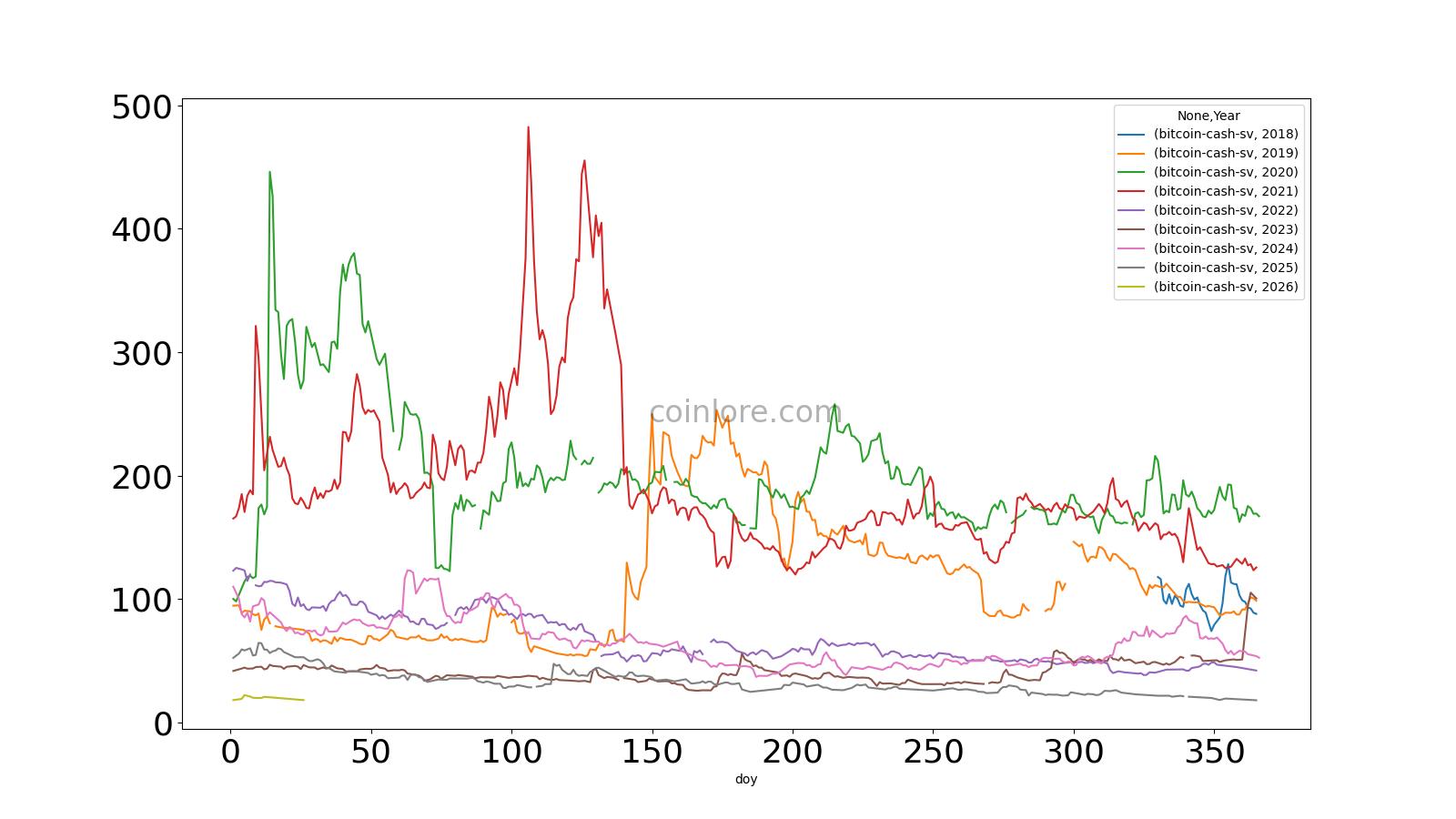 Precio año a año de Bitcoin SV