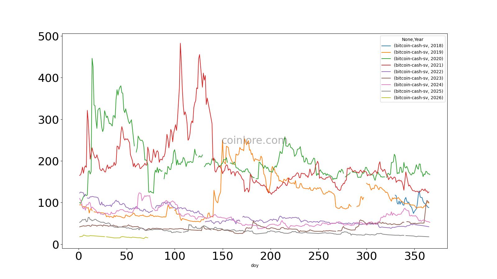 Precio año a año de Bitcoin SV