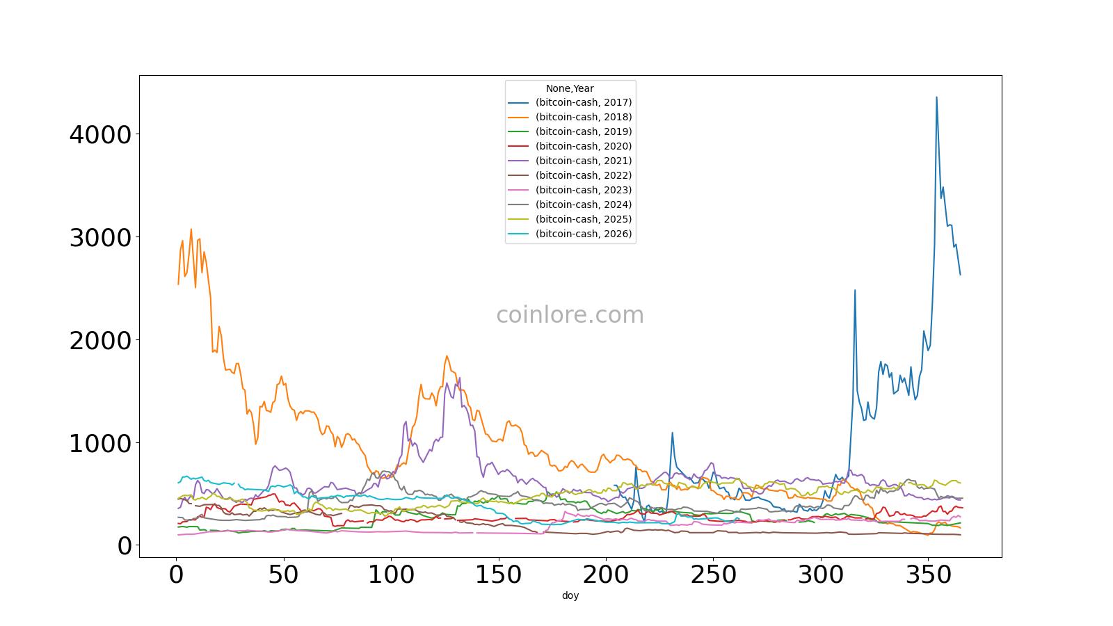 Bitcoin Cash Historical year over year chart