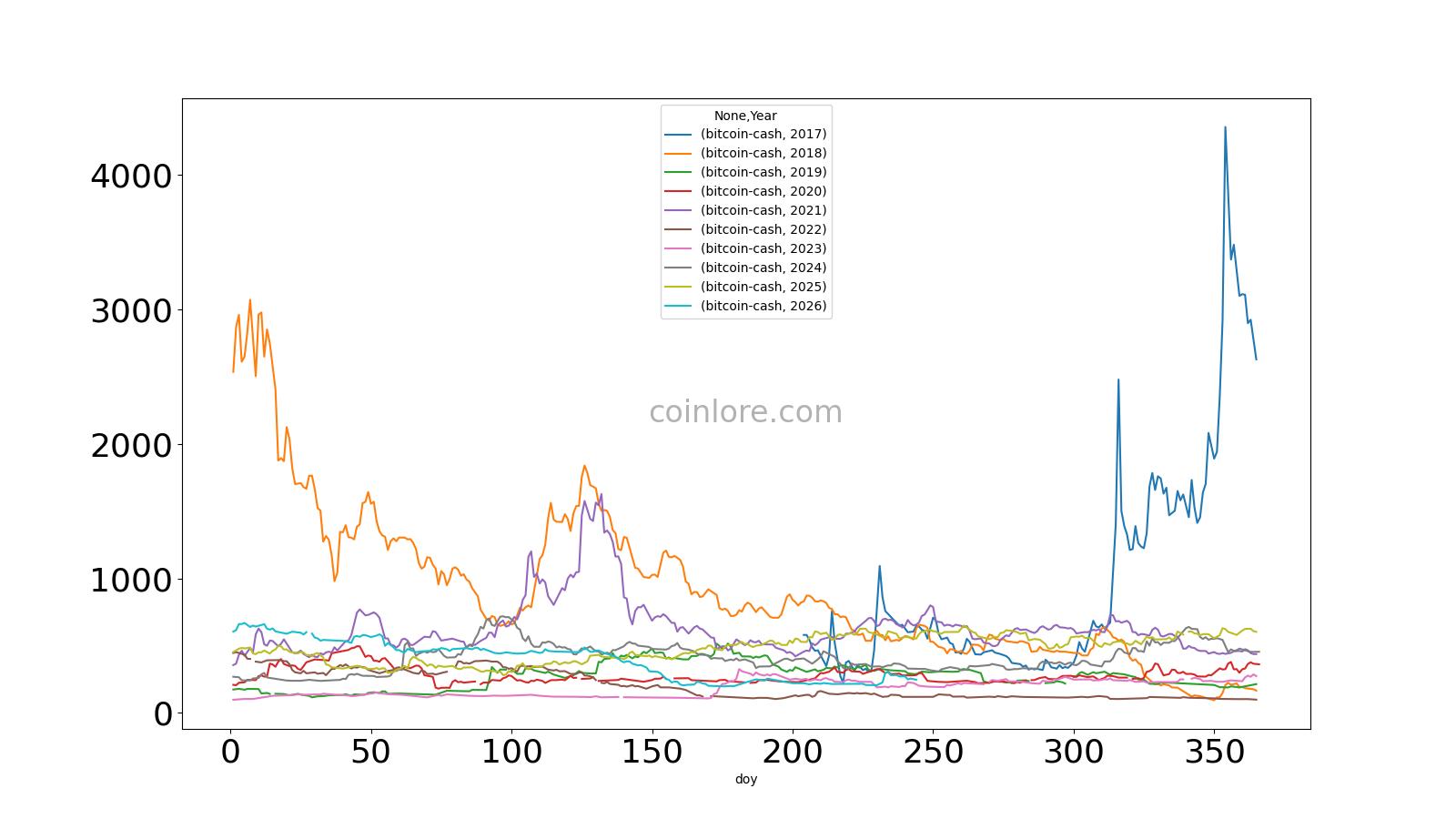 Bitcoin Cash Year over year price