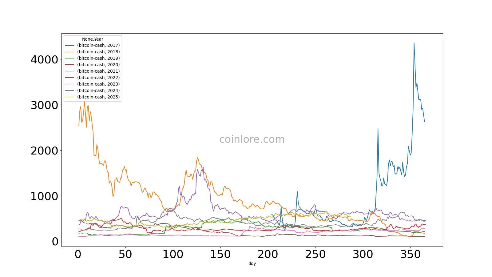 Precio año a año de Bitcoin Cash