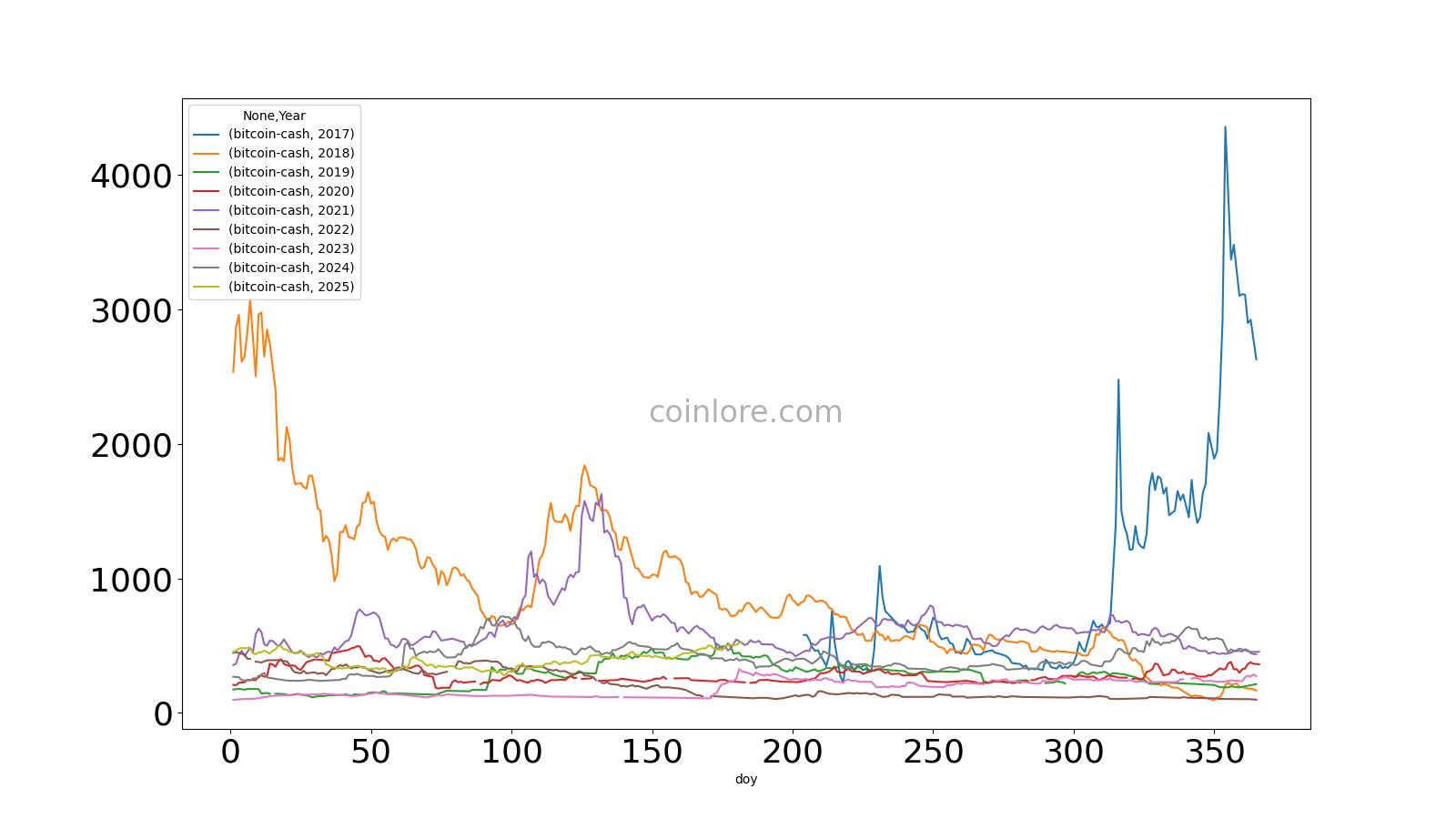 Bitcoin Cash Historical year over year chart