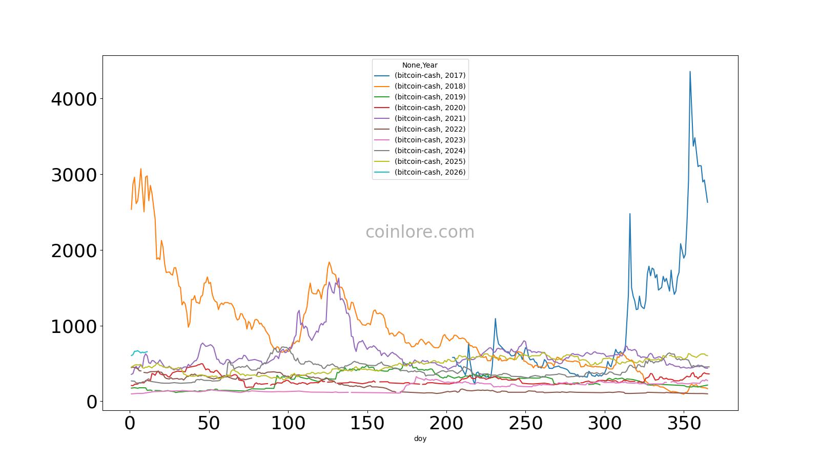 Precio año a año de Bitcoin Cash