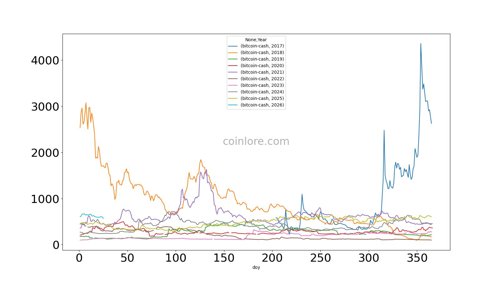 Precio año a año de Bitcoin Cash