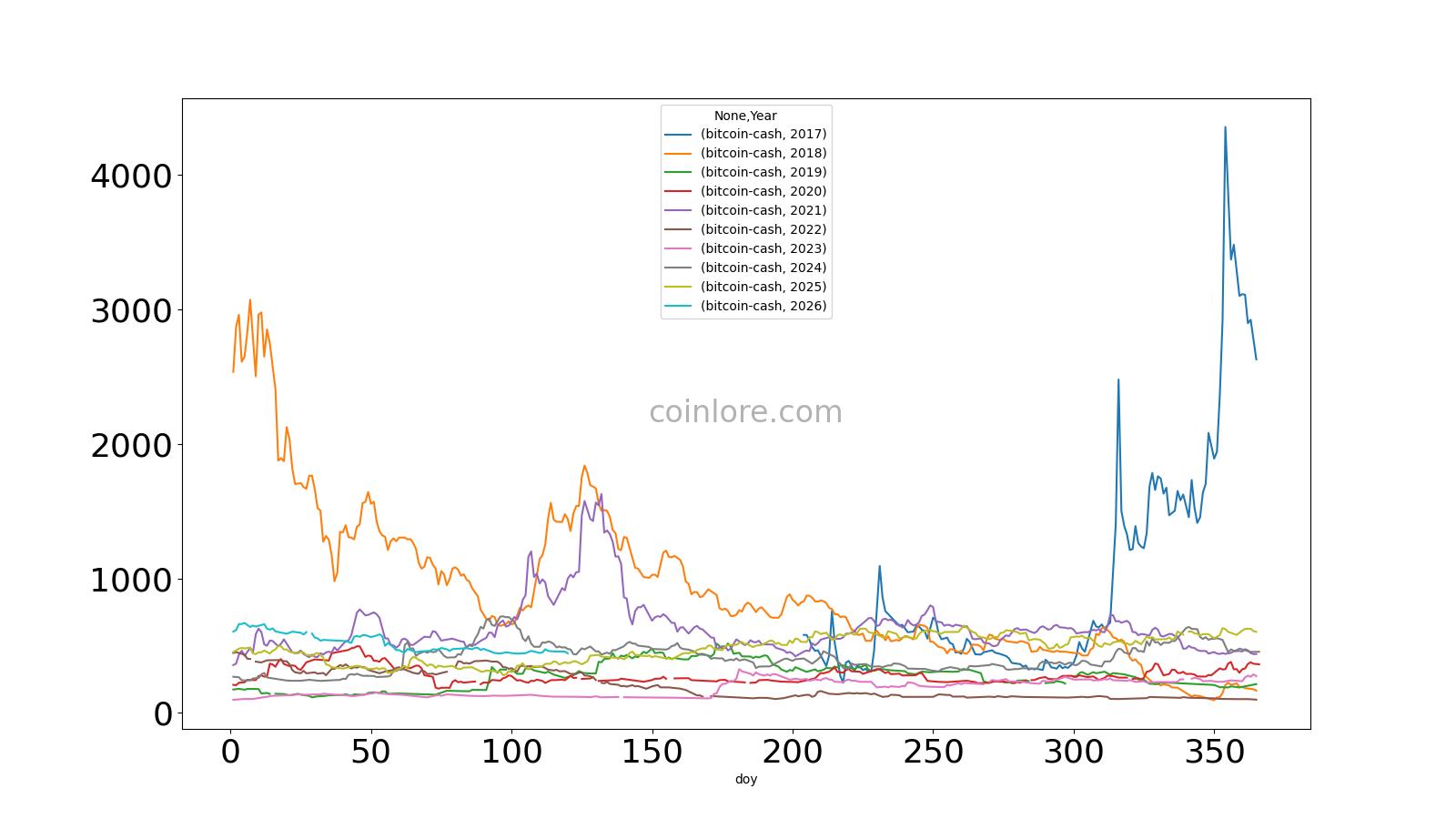 Precio año a año de Bitcoin Cash