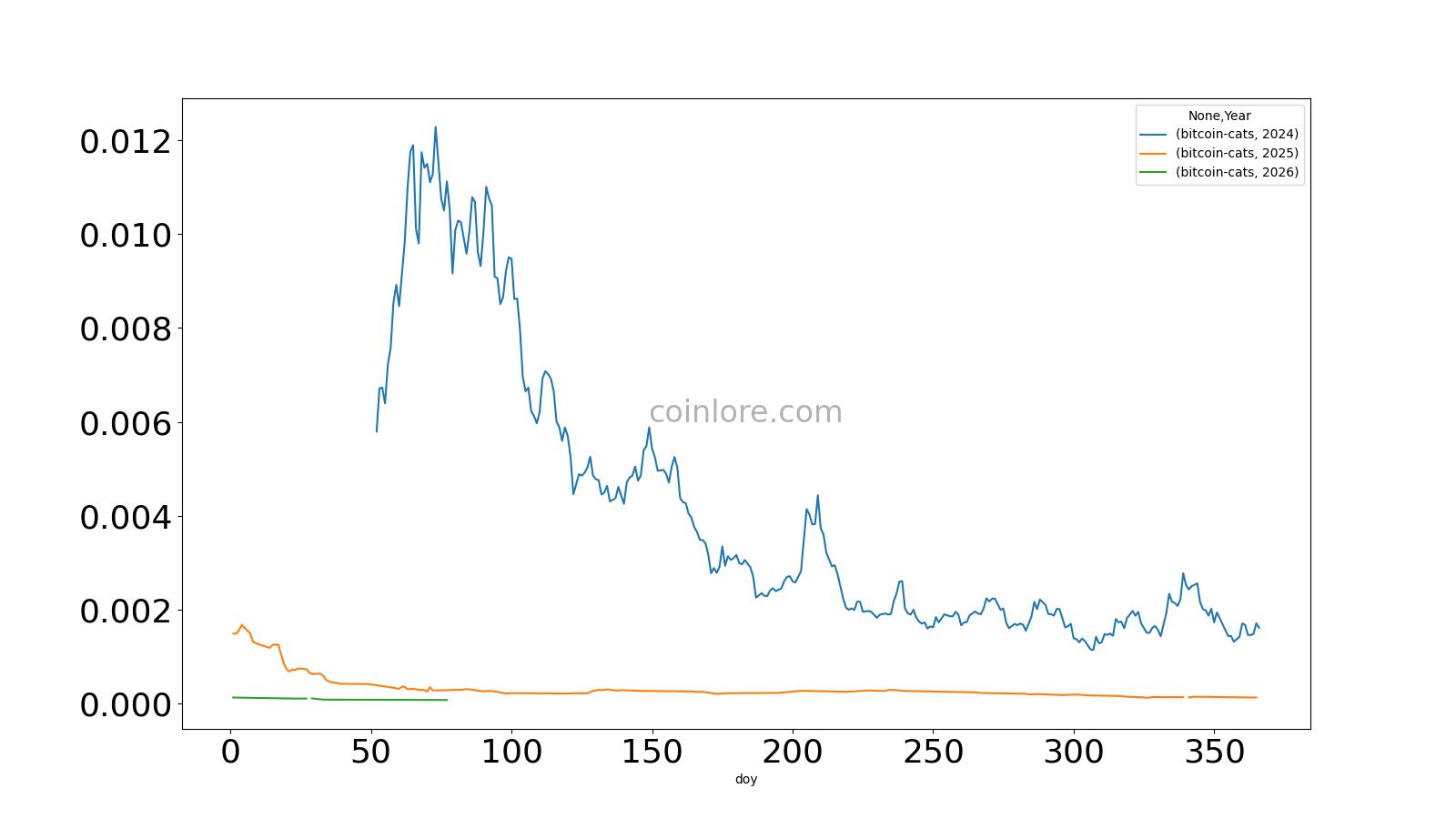Bitcoin Cats курс год за годом