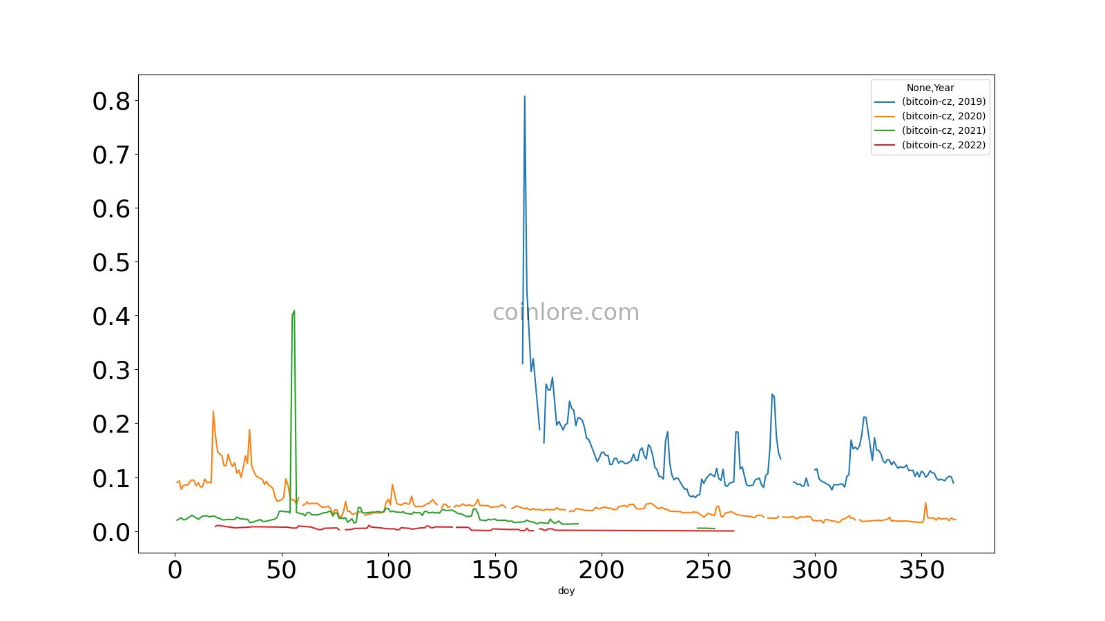 Year Over Year Bitcoin CZ Price