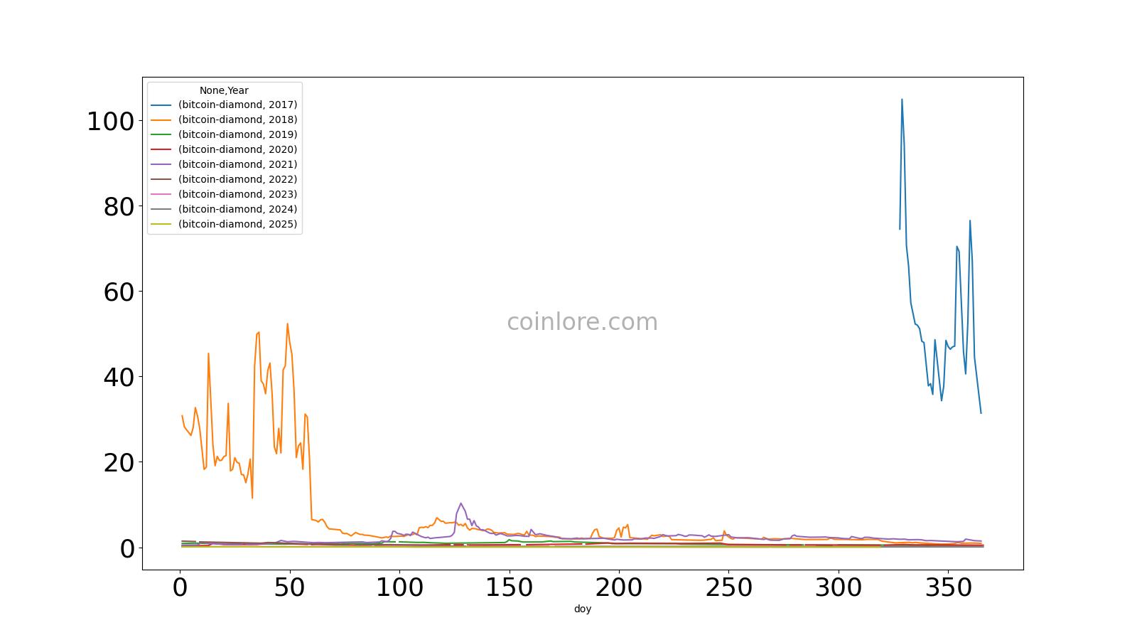 비트코인다이아몬드 Historical year over year chart